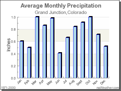 Climate in Grand Junction, Colorado