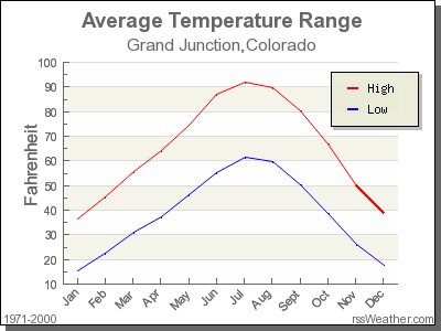 Climate in Grand Junction, Colorado