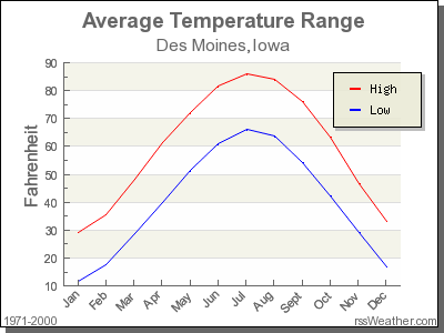 Climate in Des Moines, Iowa