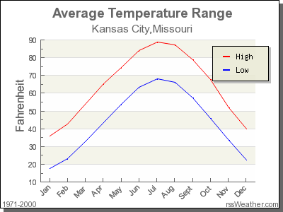 Climate in Kansas City, Missouri
