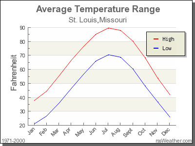 Climate in St. Louis, Missouri