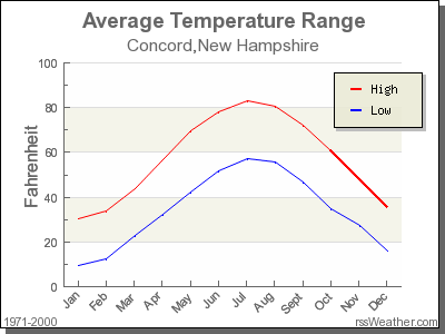 Climate in Concord, New Hampshire
