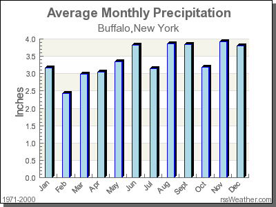 Climate in Buffalo, New York