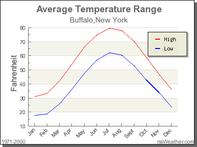 Climate in Buffalo, New York