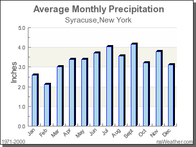Climate in Syracuse, New York