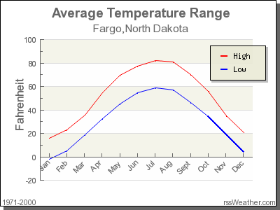 Climate in Fargo, North Dakota