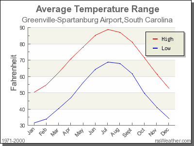 Climate in Greenville-Spartanburg Airport, South Carolina