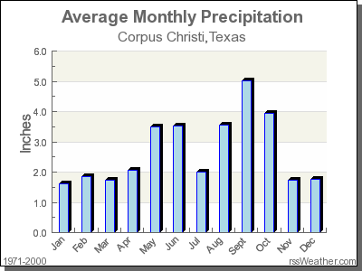 Climate in Corpus Christi, Texas