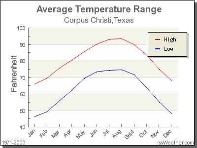 Climate in Corpus Christi, Texas