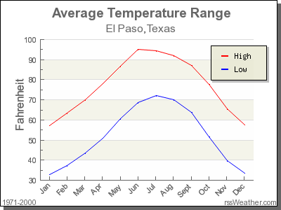 Climate in El Paso, Texas