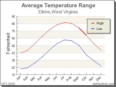 Climate in Elkins, West Virginia